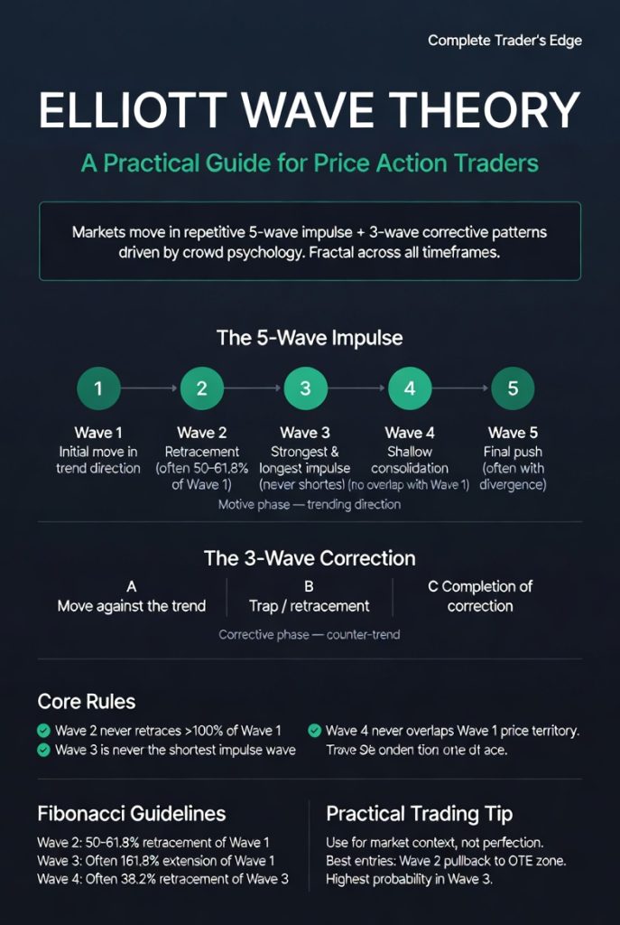 Elliott Wave Theory: A Practical Guide for Price Action Traders | The ...
