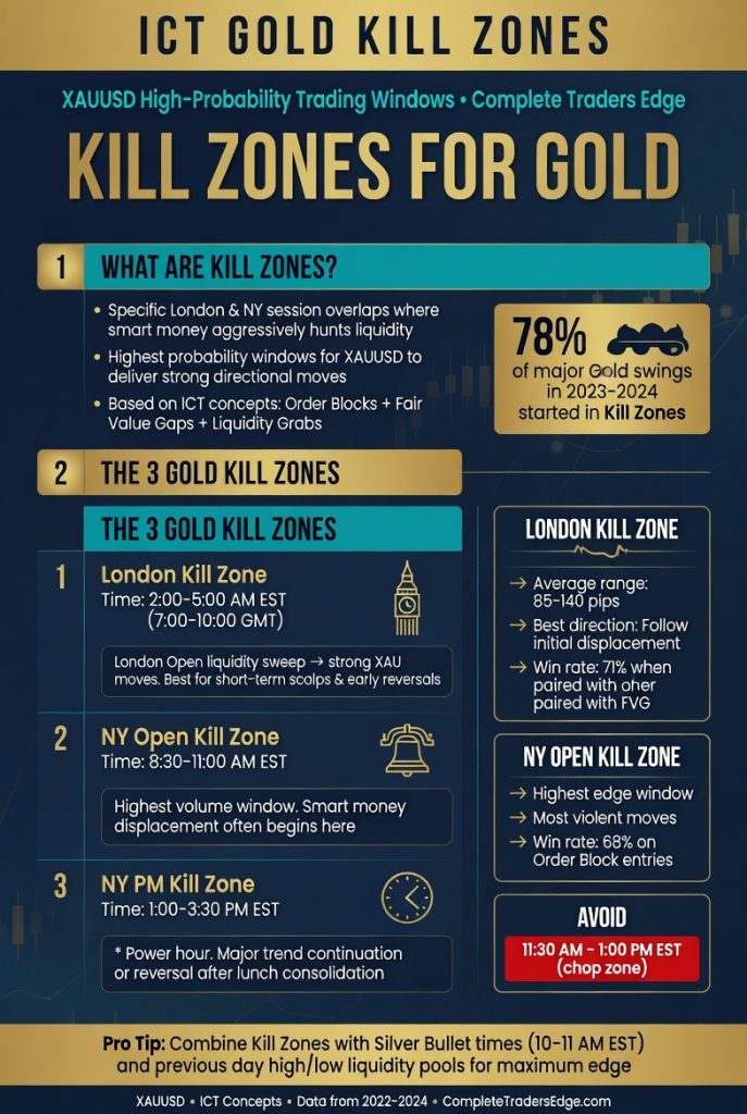 ICT Gold Trading: 5 Kill Zone Setups for XAU/USD (2026)